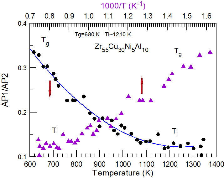 Advanced Nonequilibrium Materials