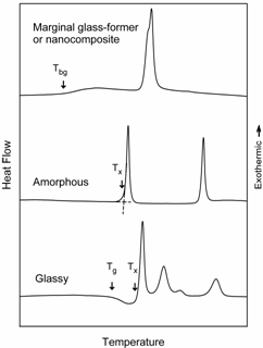 Advanced Nonequilibrium Materials